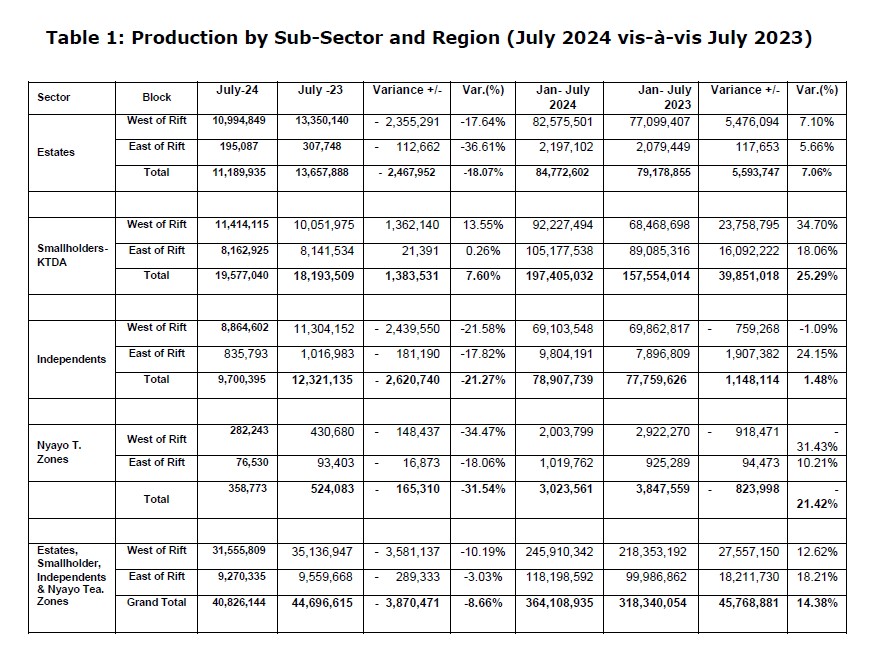 Kenya Tea Industry Performance Report - 2024 July - Tea Board of Kenya